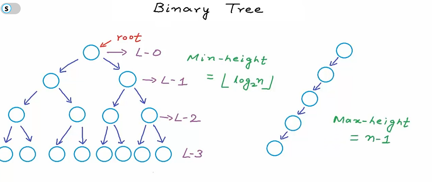 Tree — [Notes]. · When to use Trees? · Tree Vocabulary… | by Tarun Jain ...