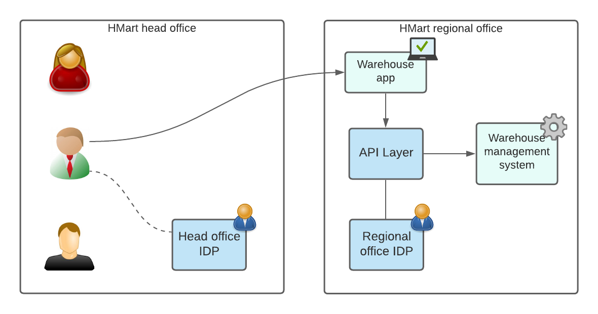 Authentication in the Context of APIs | by Chathura Ekanayake | The ...
