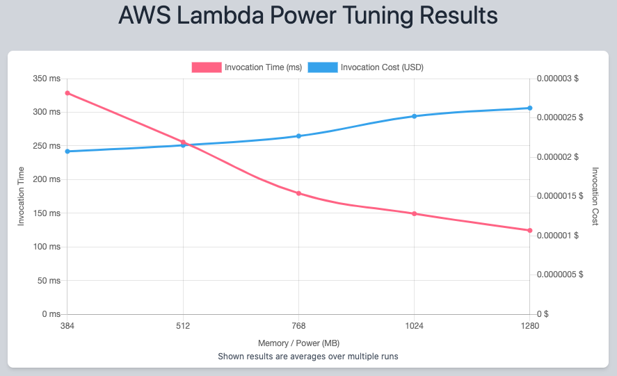 Easy Lambda Optimization. What memory setting should be used when… | by ...