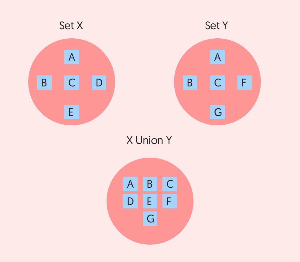 Type Theory: Mental Model for Unions and Intersections | by Amman Vedi ...