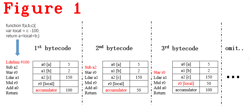 Lets Understand Chrome V8 Chapter 18 Understanding Bytecode And How To Debug It Hackernoon