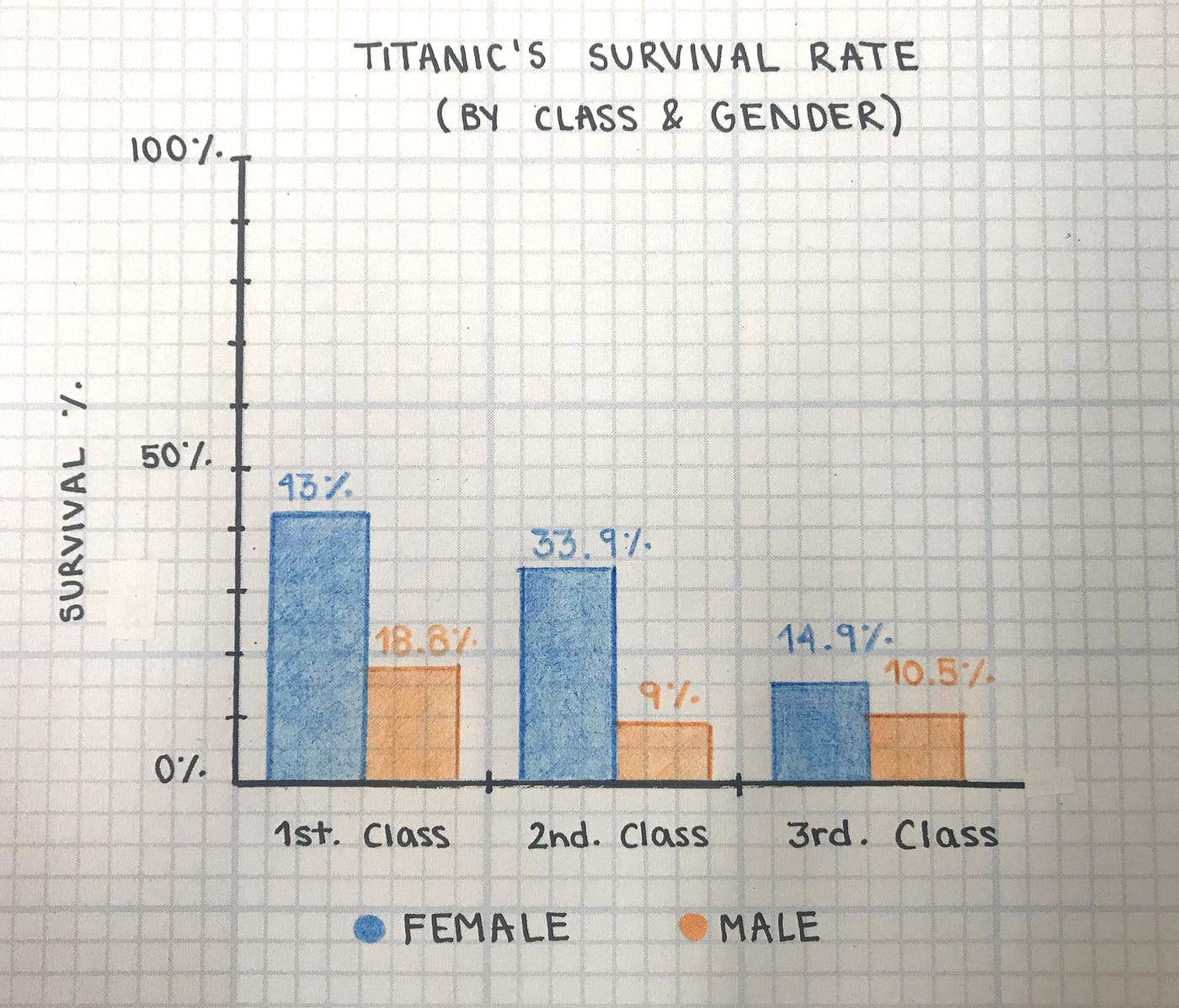 Midterm & Titanic’s survival rate | by Elia Kelly | Medium