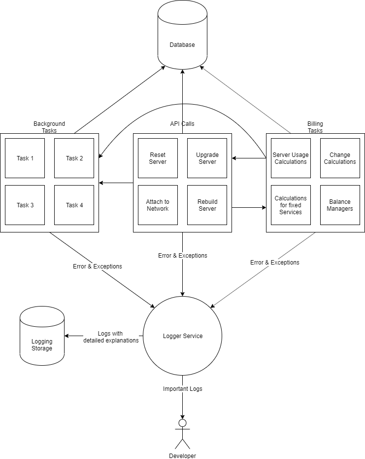 Logging system design for highly error sensitive platforms | by Navid ...