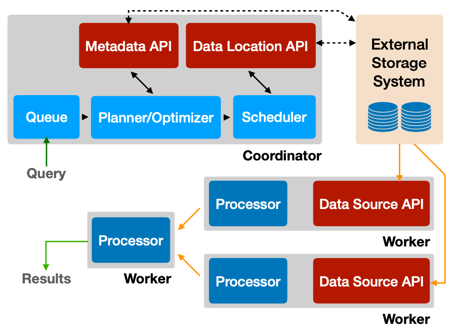 Apache Presto 살펴보기. 요약 | by sean.azoci | Medium