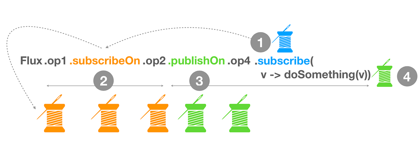 Reactive Asynchronous Programming in Java using Reactor Core (Part 2) | by Arindam Paul | Level ...