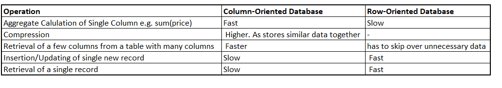 What is a columnar database?. A primer on row vs column-oriented data ...