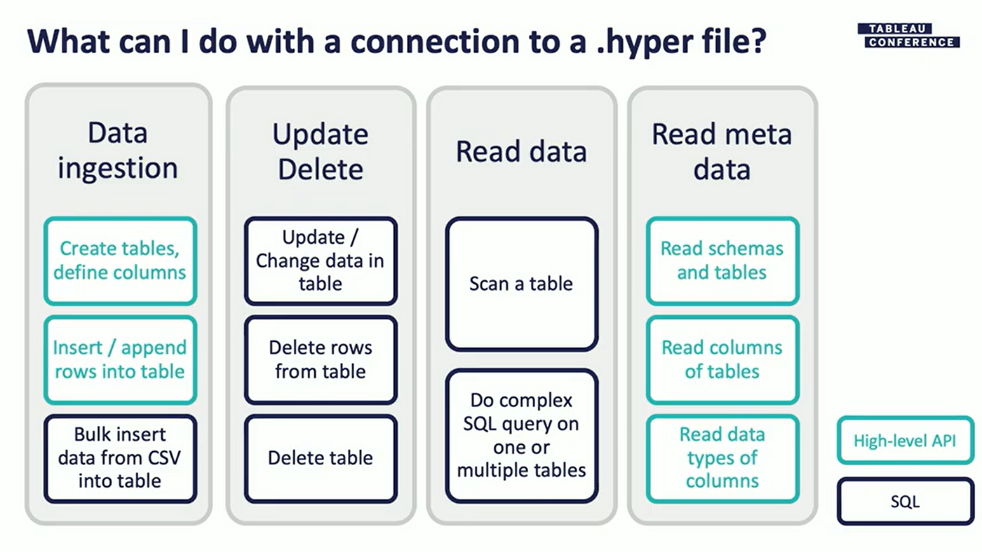 When to use Tableau’s Hyper API. What is an Hyper file? | by Nouer Uz Zaman | Mar, 2022 | Medium