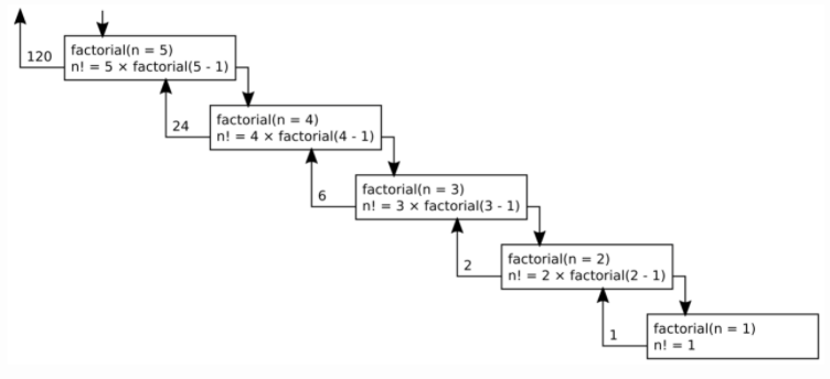 Recursion for Beginners. Frequently, many beginners in… | by Vivian Yim ...