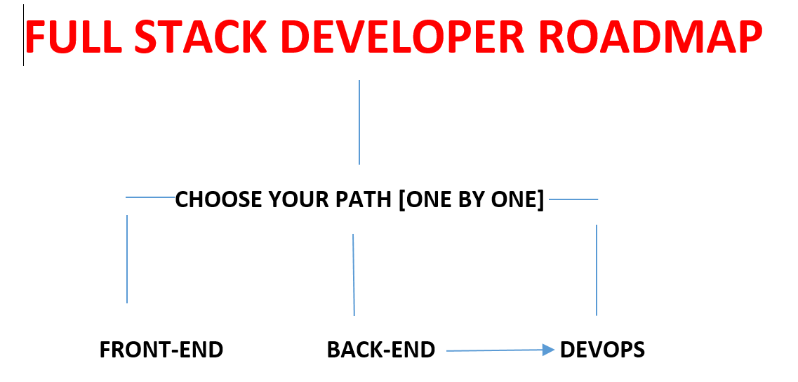 The Complete Full Stack Developer Roadmap For Begineers: | by Aakash ...