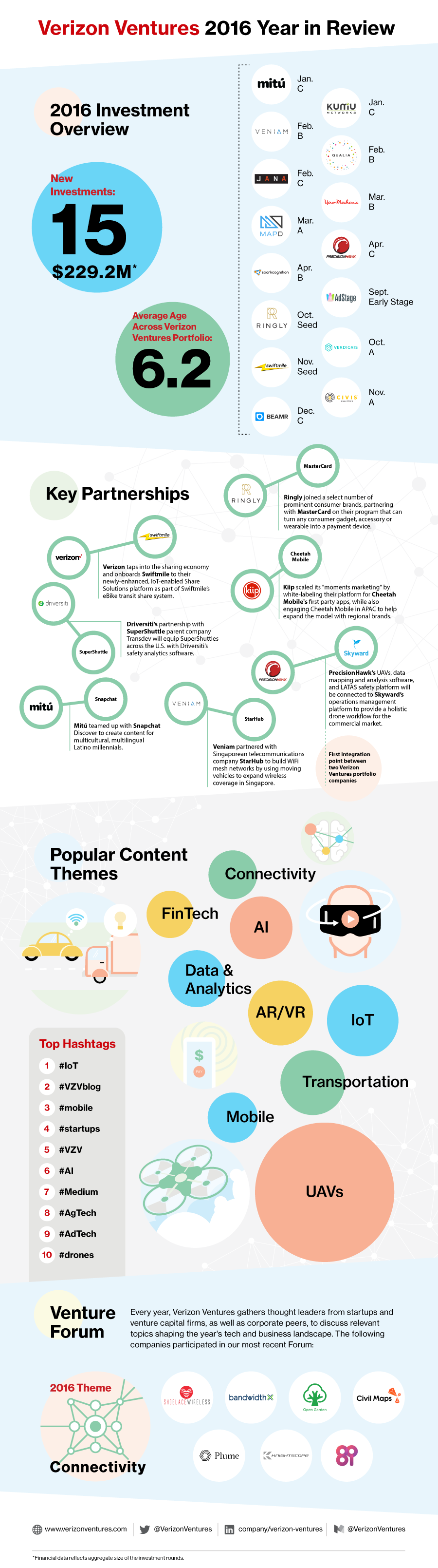 Infographic: Verizon Ventures’ 2016 Year in Review | by Verizon ...