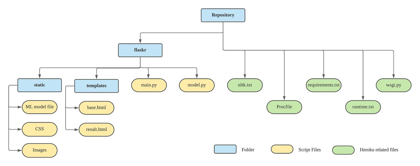 Build a simple, zero downtime NLP web application on cloud for free ...