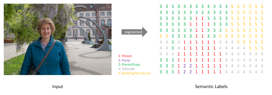 1편: Semantic Segmentation 첫걸음!. Semantic Segmentation이란? 기본적인 접근 방법은 ...