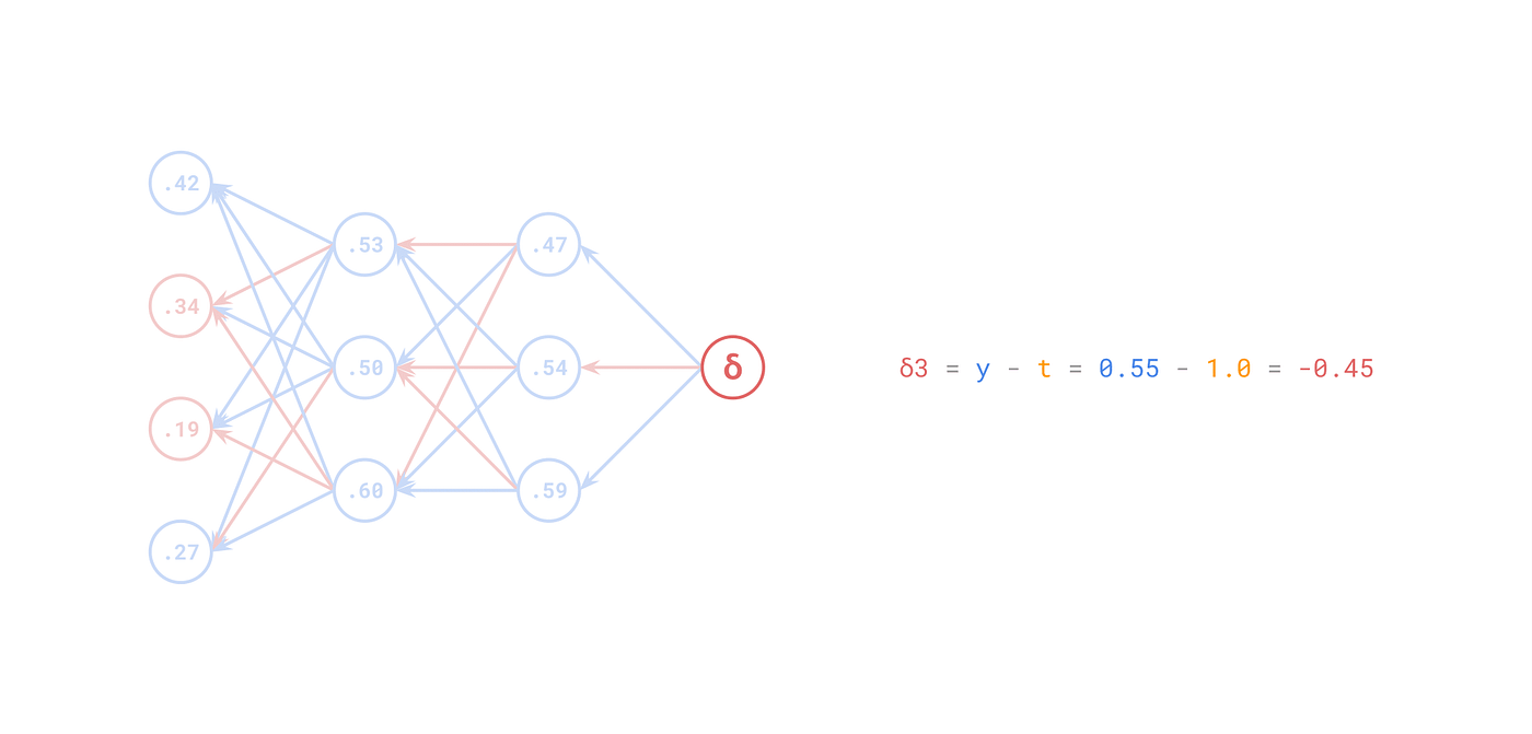 What Makes Backpropagation So Elegant? | by Tyron Jung | The Feynman ...