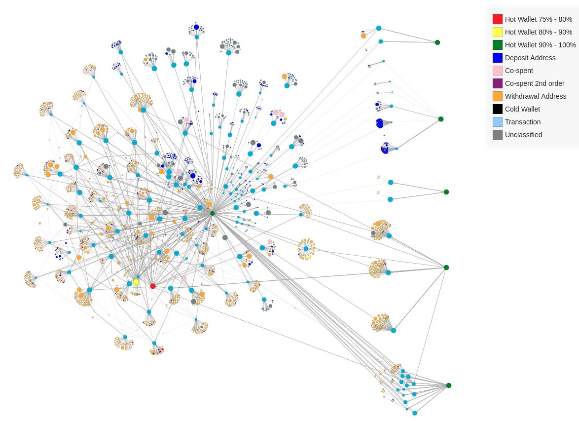 10 Patterns of Centralized Crypto Exchanges Explained Using Machine Learning and Data ...