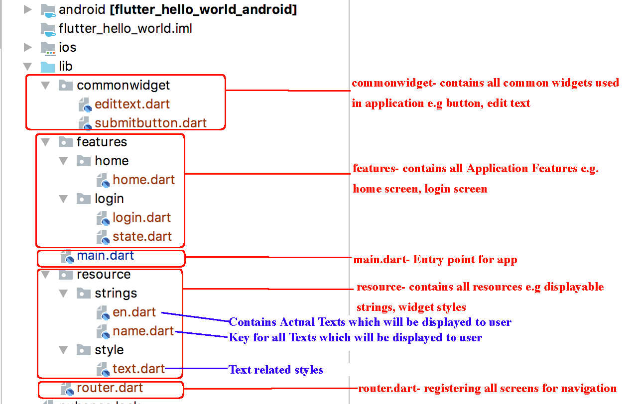 Deep Drive to Flutter UI and Navigation | by sunil kumar sahoo | Medium