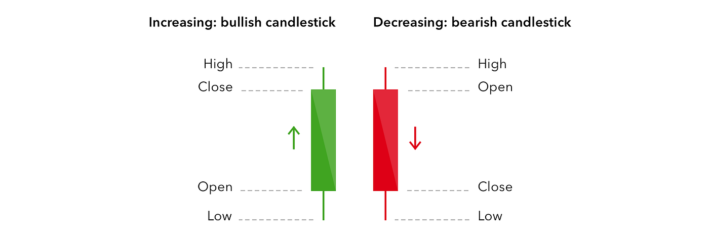 Recognizing over 50 Candlestick Patterns with Python | by Caner Irfanoglu | Analytics Vidhya ...