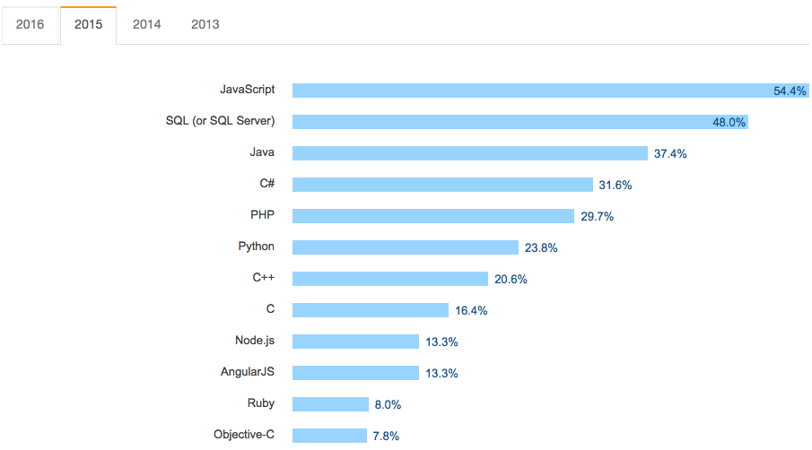 Javascript — the evolution : part 1 | by Vinesh EG | Medium