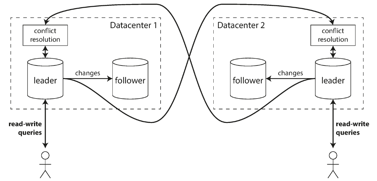 《Designing Data-Intensive Applications》ch 5—Replication | by 一個沒那麼肥的肥宅 ...