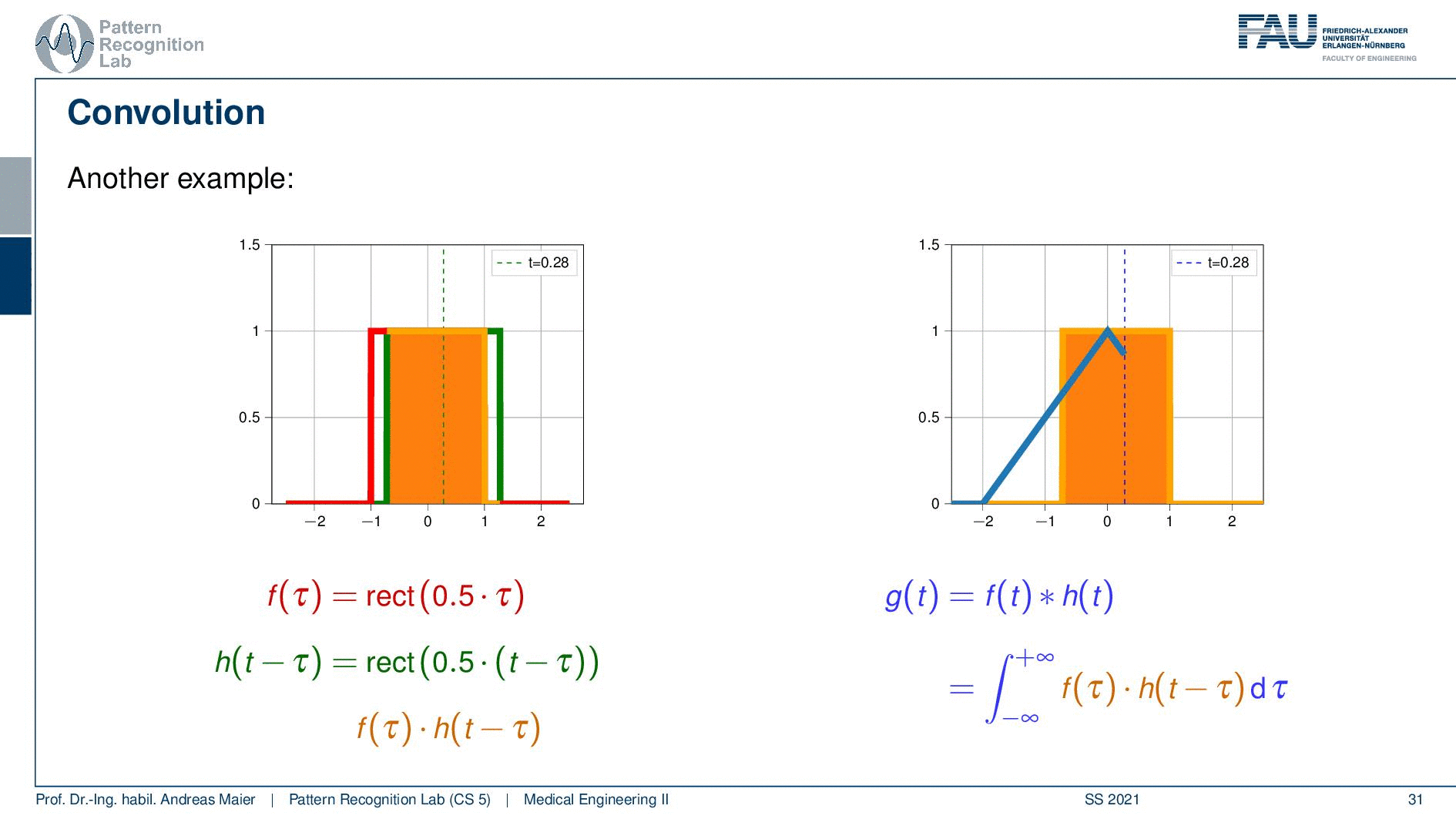 A Simple Introduction to Convolutions | by Andreas Maier | CodeX | Medium