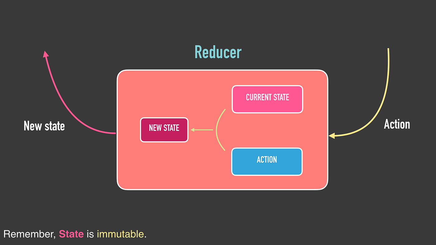 Unidirectional data flow on Android using Kotlin: The blog post (part 1). | by Cesar Valiente ...