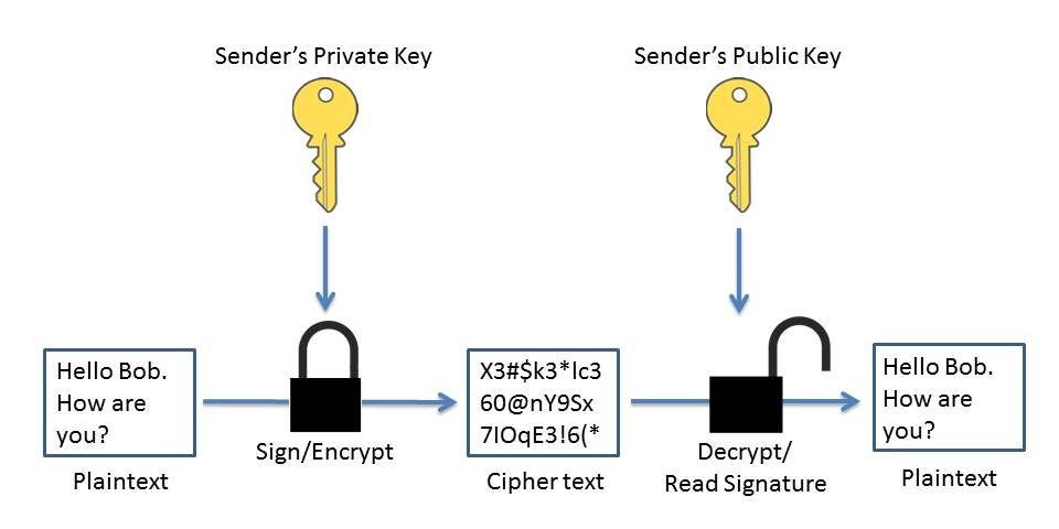 Demystifying TLS. What is TLS? How does it work? And… | by Kartik Chauhan | Medium
