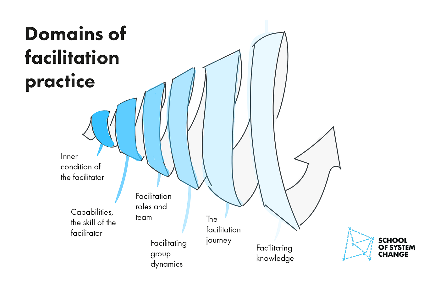Facilitation: an essential systemic practice | by Anna Birney | School ...