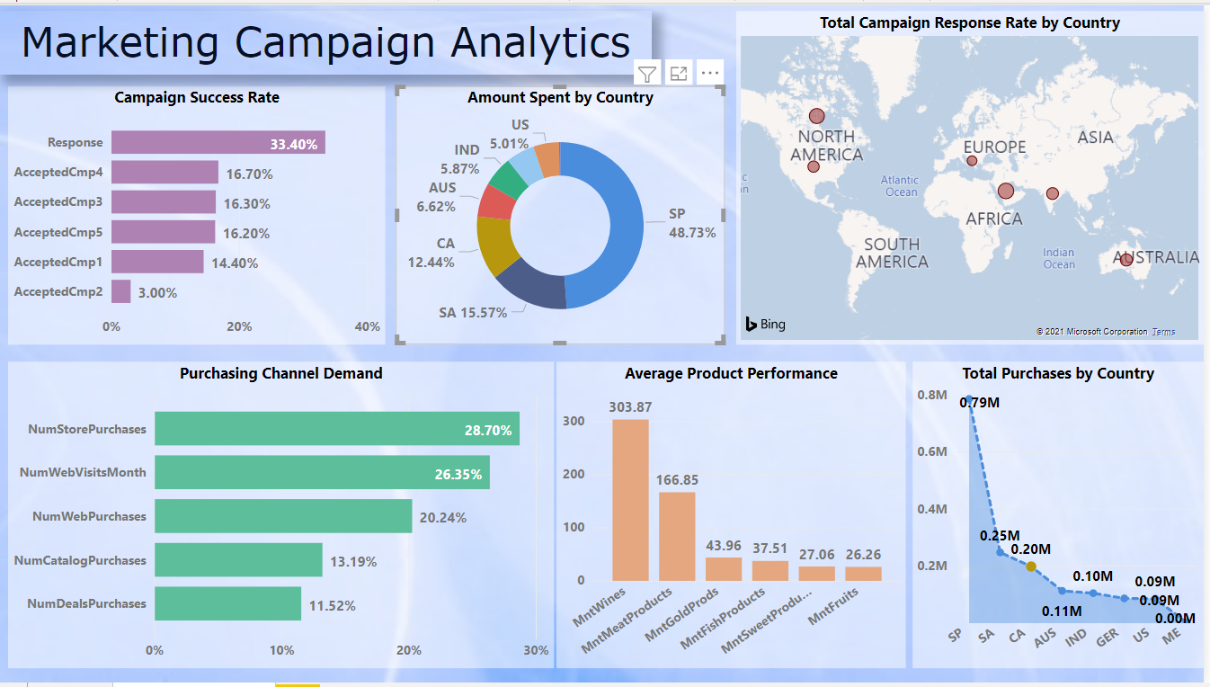 Data Analysis in Power BI: How to Build Marketing Campaign Analytics ...