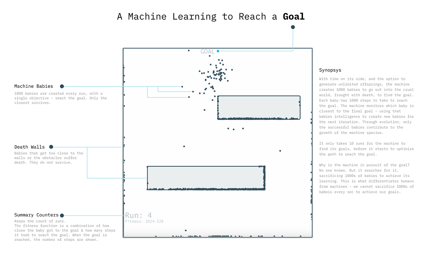 What Happens When Machines Learn. A simplified look at machine learning ...