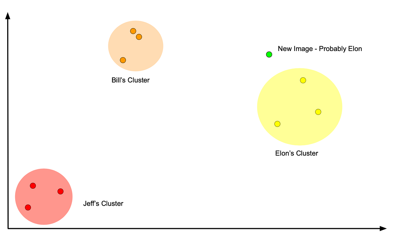 Facial Recognition. Something we all take for granted is… | by Timucin Erbas | Analytics Vidhya ...