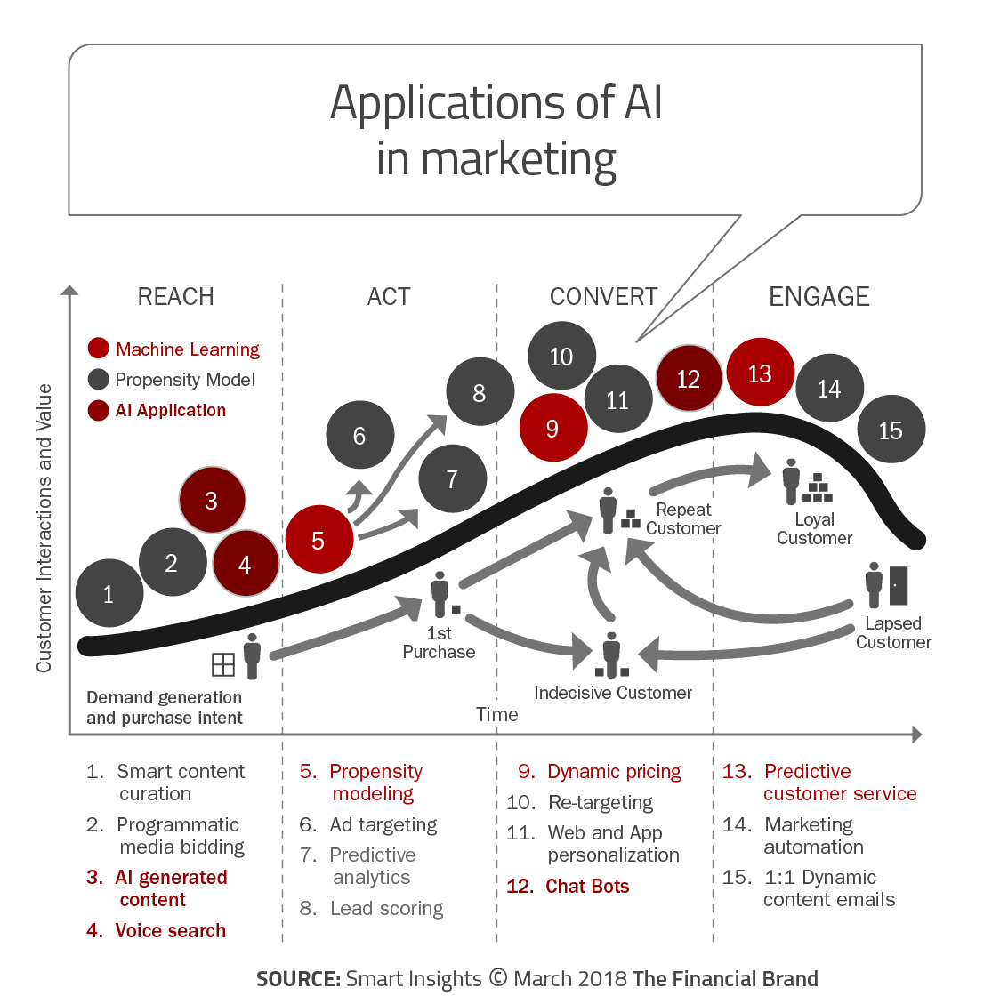 Complete Roadmap to AI in Marketing | Uses|Importance|Tools | by Ronak ...