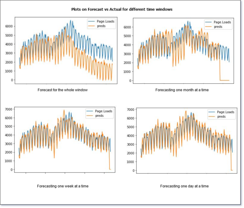 Time series forecasting in a simple way | by Vishnu Nandakumar ...