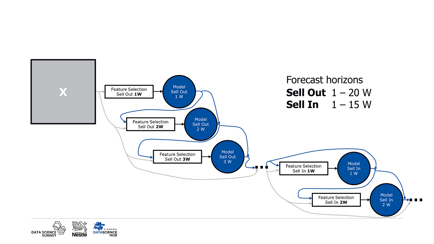 Sell Out Sell In Forecasting. Machine Learning for sales forecasting ...