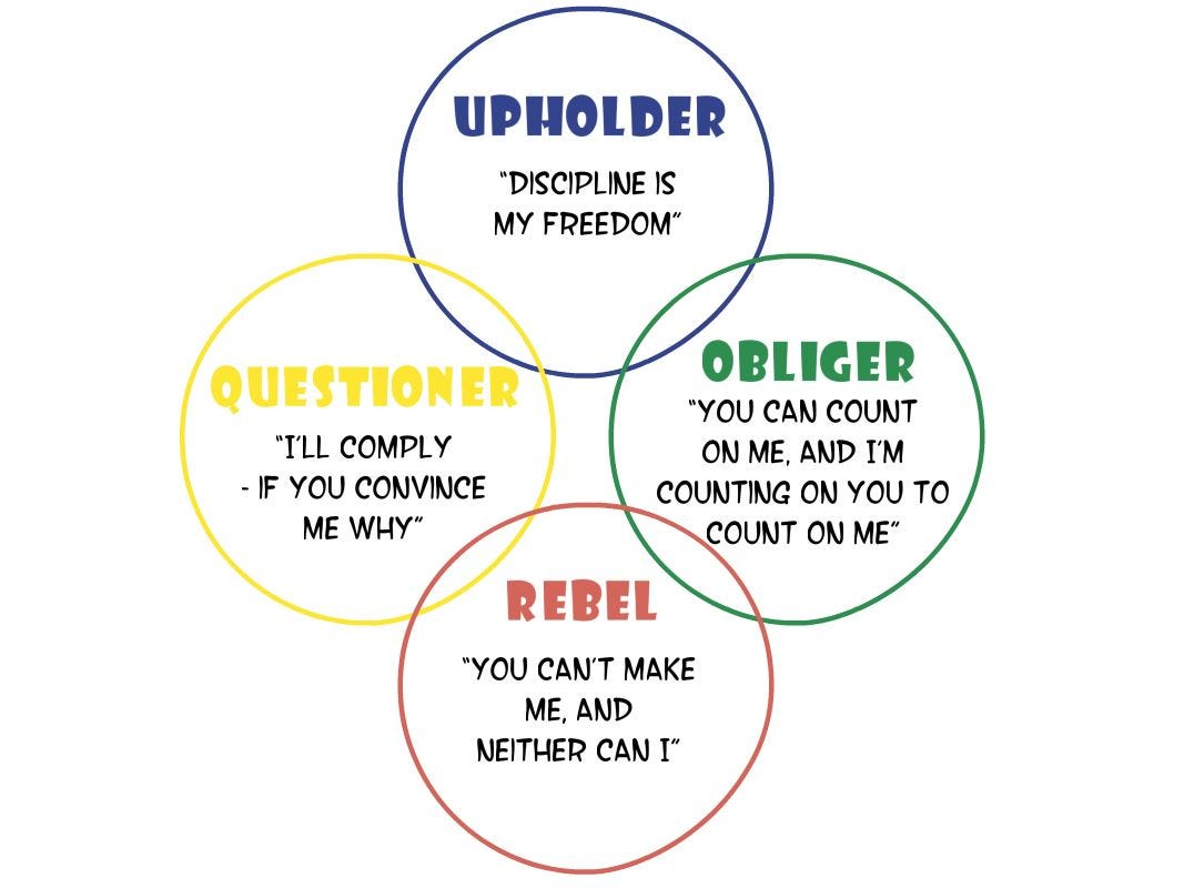 The Four Tendencies by Gretchen Rubin | Book Summary | by Sophia ...