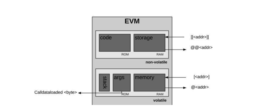 Knowsec Blockchain Lab | Depth understanding of EVM storage mechanism and security issues | by ...