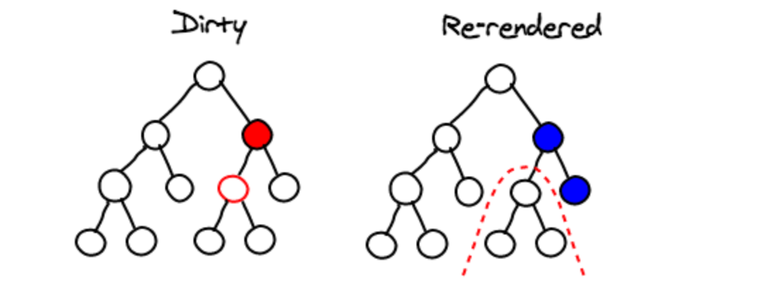 Digging Deeper Inside The Reconciliation Algorithm Of React By Ram Krishna Medium