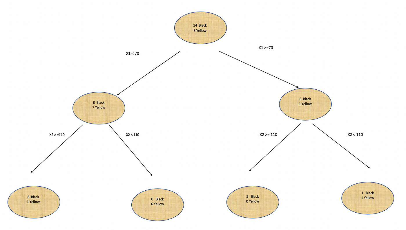 End to End Tree Based Algorithm I: Decision Tree | by Pushkar Pushp ...