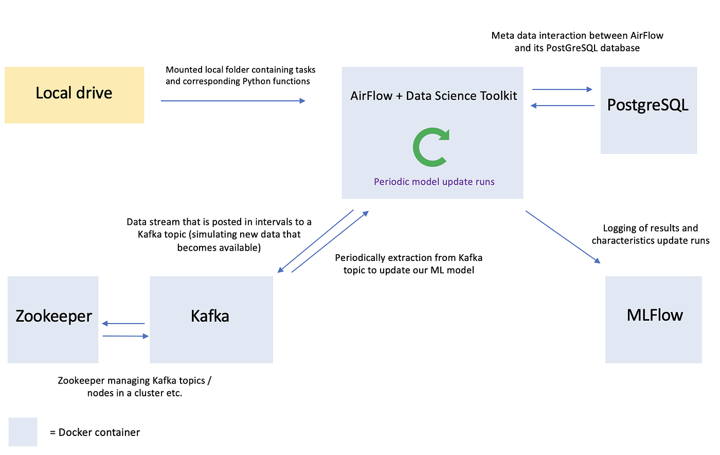 Keeping your ML model in shape with Kafka, Airflow and MLFlow | by Mike ...