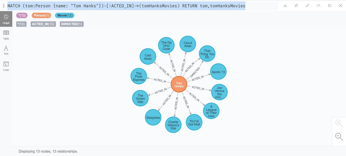 Berkenalan dengan Graph Database | Neo4J | by Dikih Arif Wibowo | Javan ...