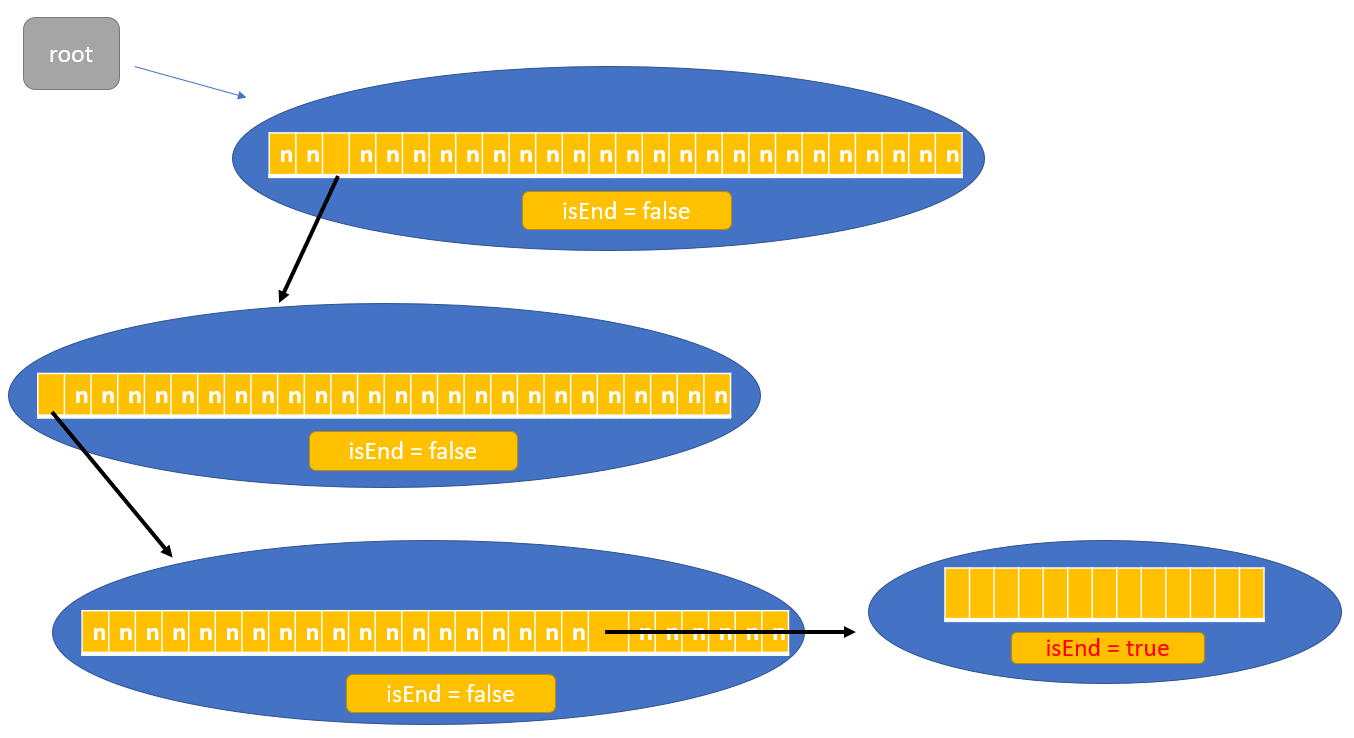 Implement Trie (Prefix Tree). Implement a trie with insert, search ...