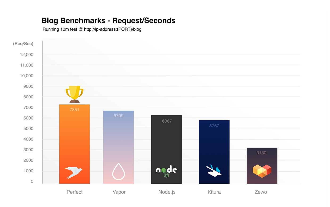 Updated Benchmarks for the Top Server-Side Swift Frameworks vs. Node.js | by Ryan Collins | Medium