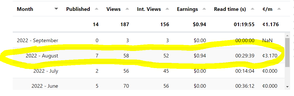 My First (Full) Month Earnings in the Medium Partner Program | by ...