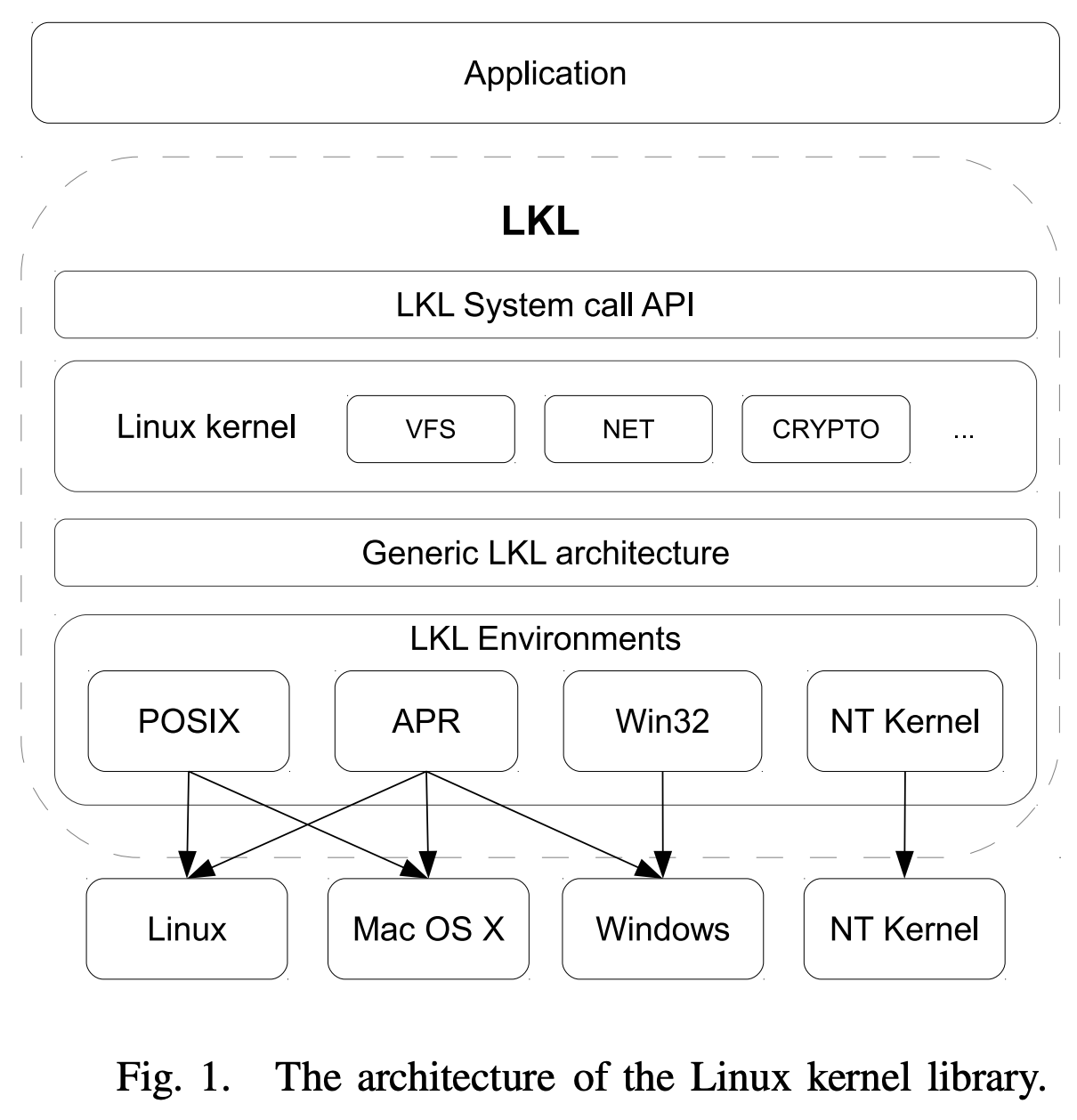 Librarizing Linux kernel for Unikernels | by retrage | Medium