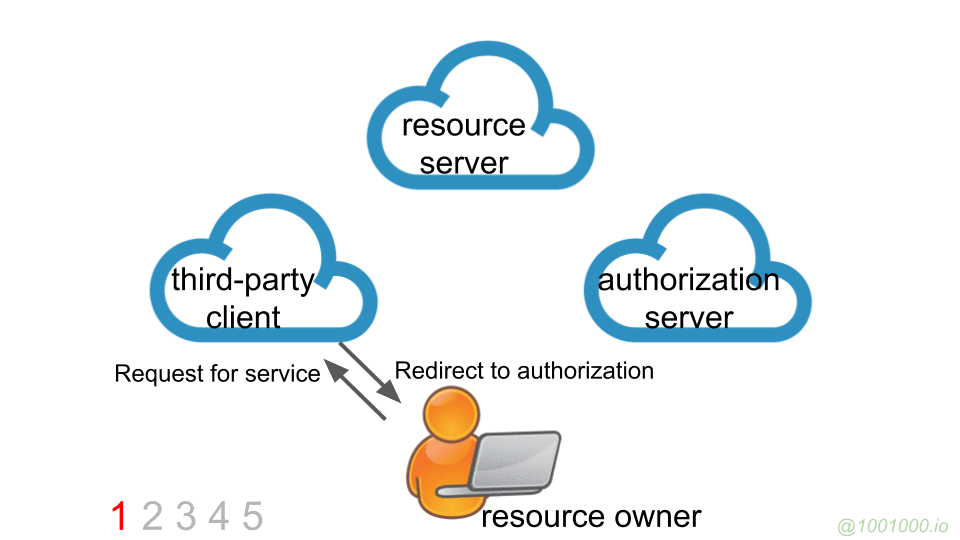 A Quick Intro to OAuth 2.0. The OAuth 2.0 framework was published… | by ...