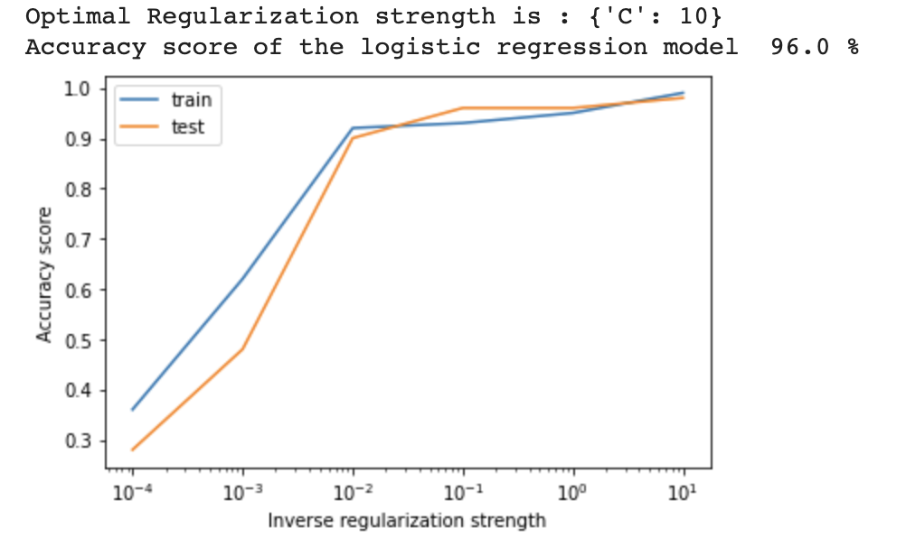Logistic Regression | Medium
