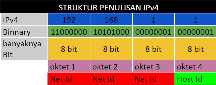 Internet Protocol (IP). Hola networkers AMCC, pada kesempatan… | by hei ...