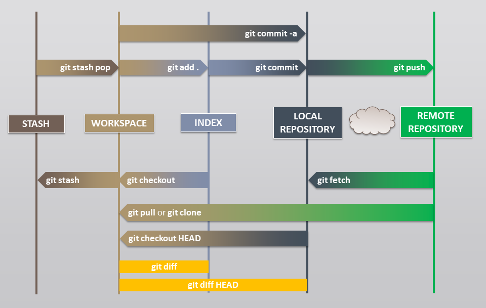 A Visual Introduction to Git. Local and remote repositories, data… | by ...