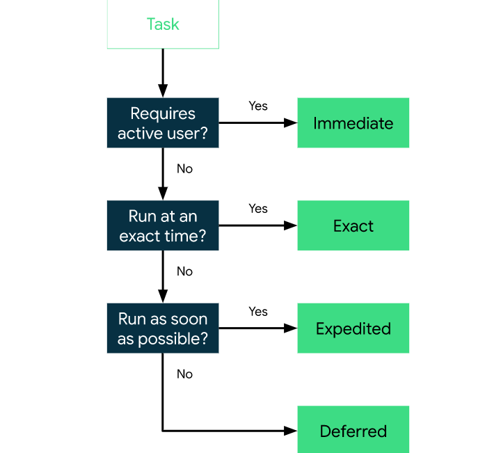 The New Features in Android Background Tasks | by Kayvan Kaseb | Software Development | Medium