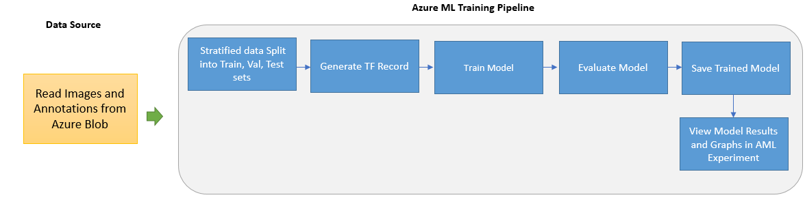 How To Build Ml Model Using Tensor Flow Object Detection Api With Azureml Service By Lavanya P