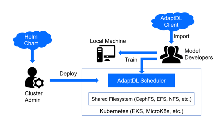 Optimizing Elastic Deep Learning In Gpu Clusters Casl Project Pytorch