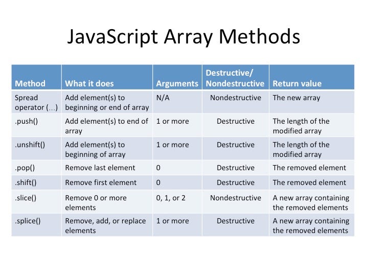 Ditching My Array Methods Cheat Sheet By David Robert Regan Jan 2022 Medium